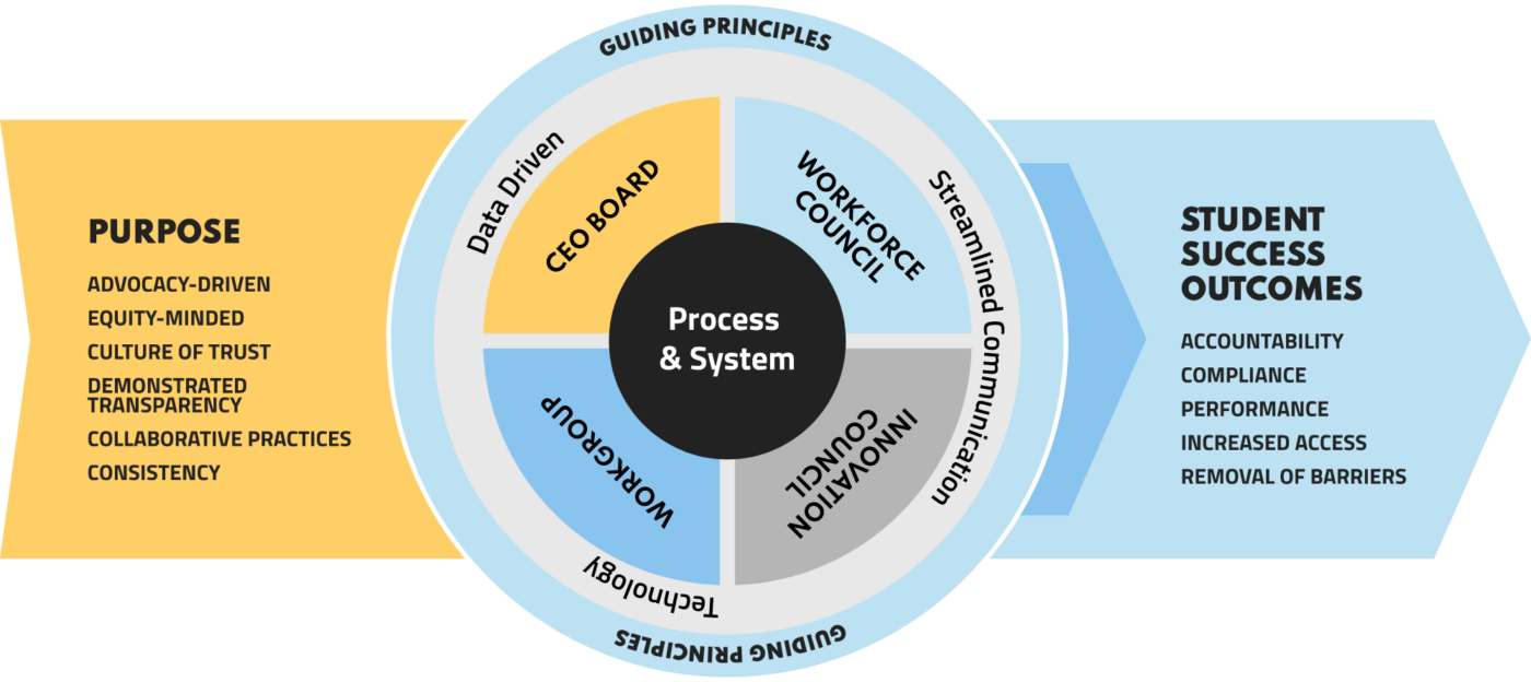 Governance Model & Structure - Los Angeles Regional Consortium (LARC)