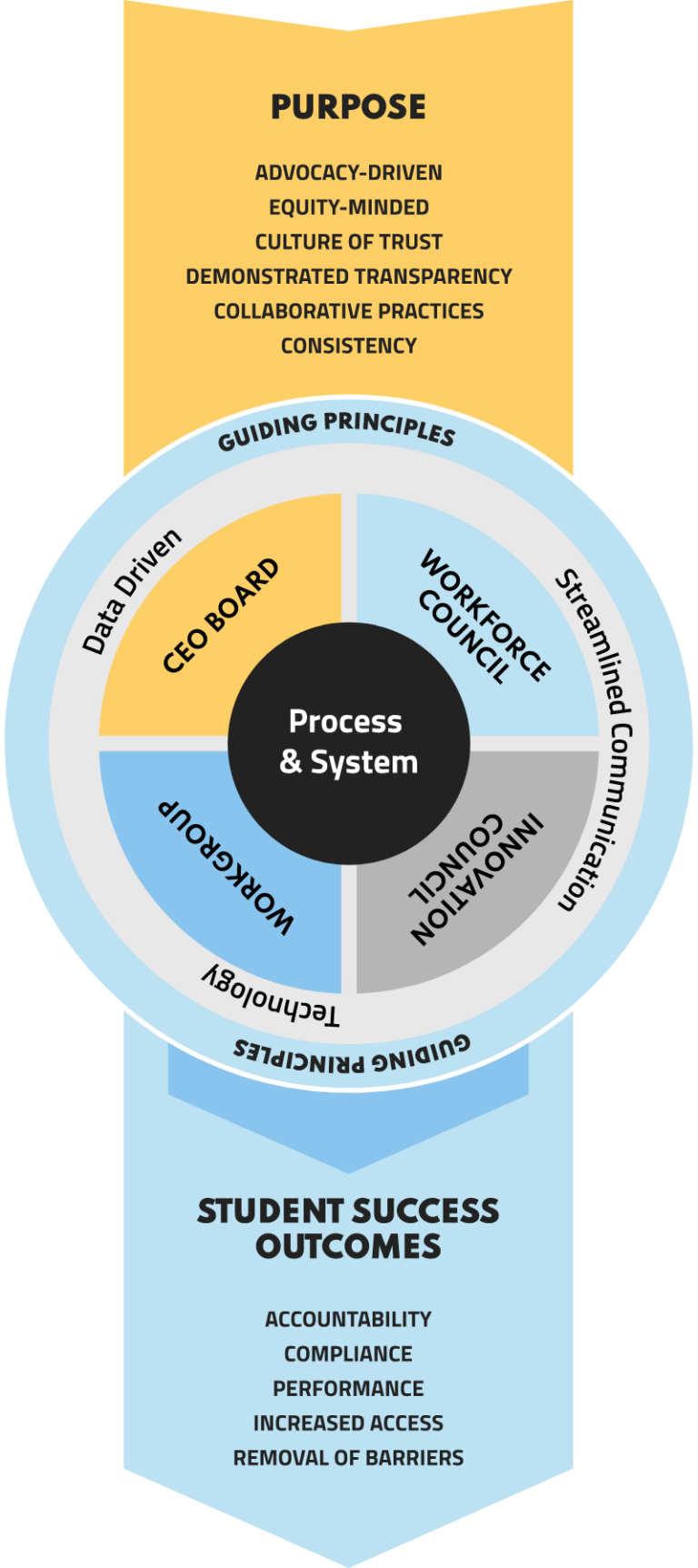 Governance Model & Structure - Los Angeles Regional Consortium (LARC)