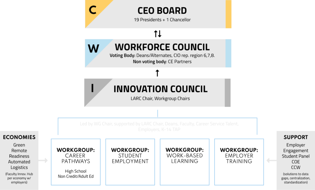 Governance Model & Structure - Los Angeles Regional Consortium (LARC)