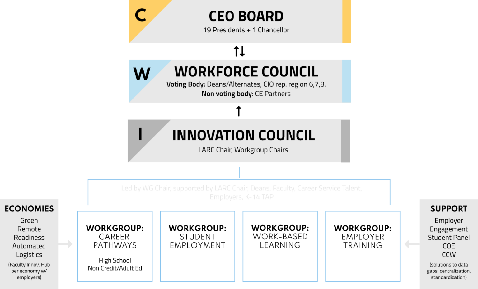 Governance Model & Structure - Los Angeles Regional Consortium (LARC)
