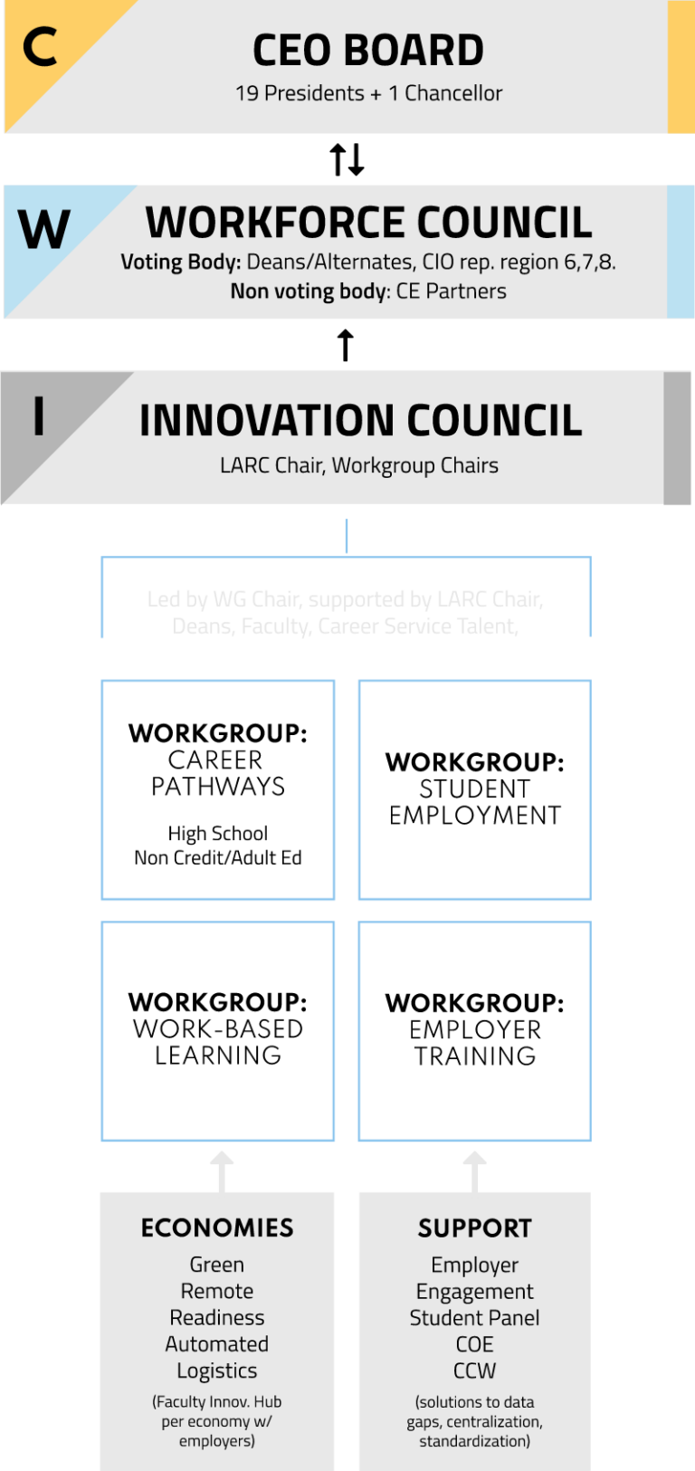 Governance Model & Structure - Los Angeles Regional Consortium (LARC)