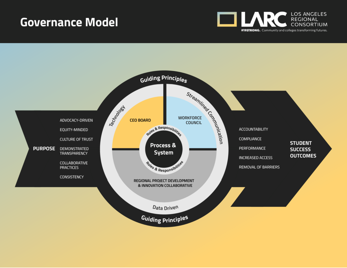 Governance Model & Structure - Los Angeles Regional Consortium (LARC)